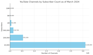 How Many YouTubers Have Over 1M Subscribers?